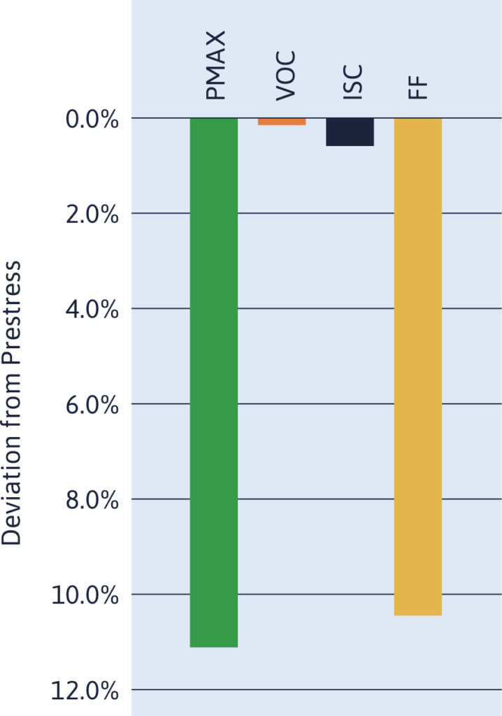 Thermal Cycling | 2021 PVEL PV Module Reliability Scorecard