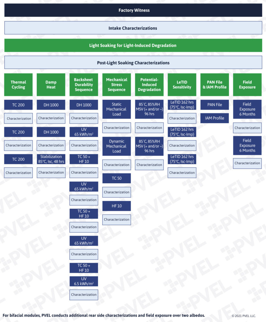 Methodology | 2021 PVEL PV Module Reliability Scorecard
